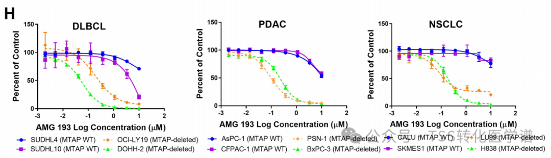 【Cancer Discovery】安进公布第二代 PRMT5 抑制剂(AMG193) 分子发现与药理数据 - 知乎