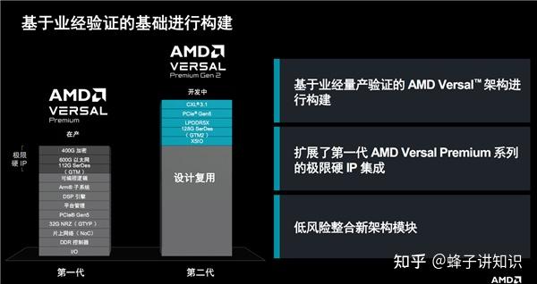 AMD发布第二代Versal Premium自适应SoC：首发支持PCIe 6.0、CXL 3.1 - 知乎