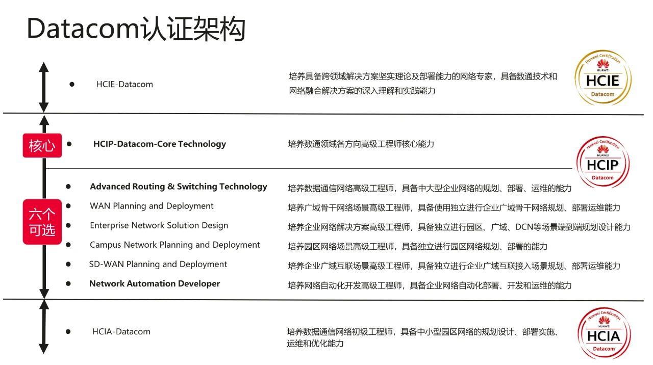 即将发布的3门HCIP-Datacom认证是什么样子的？一起看看 - 知乎