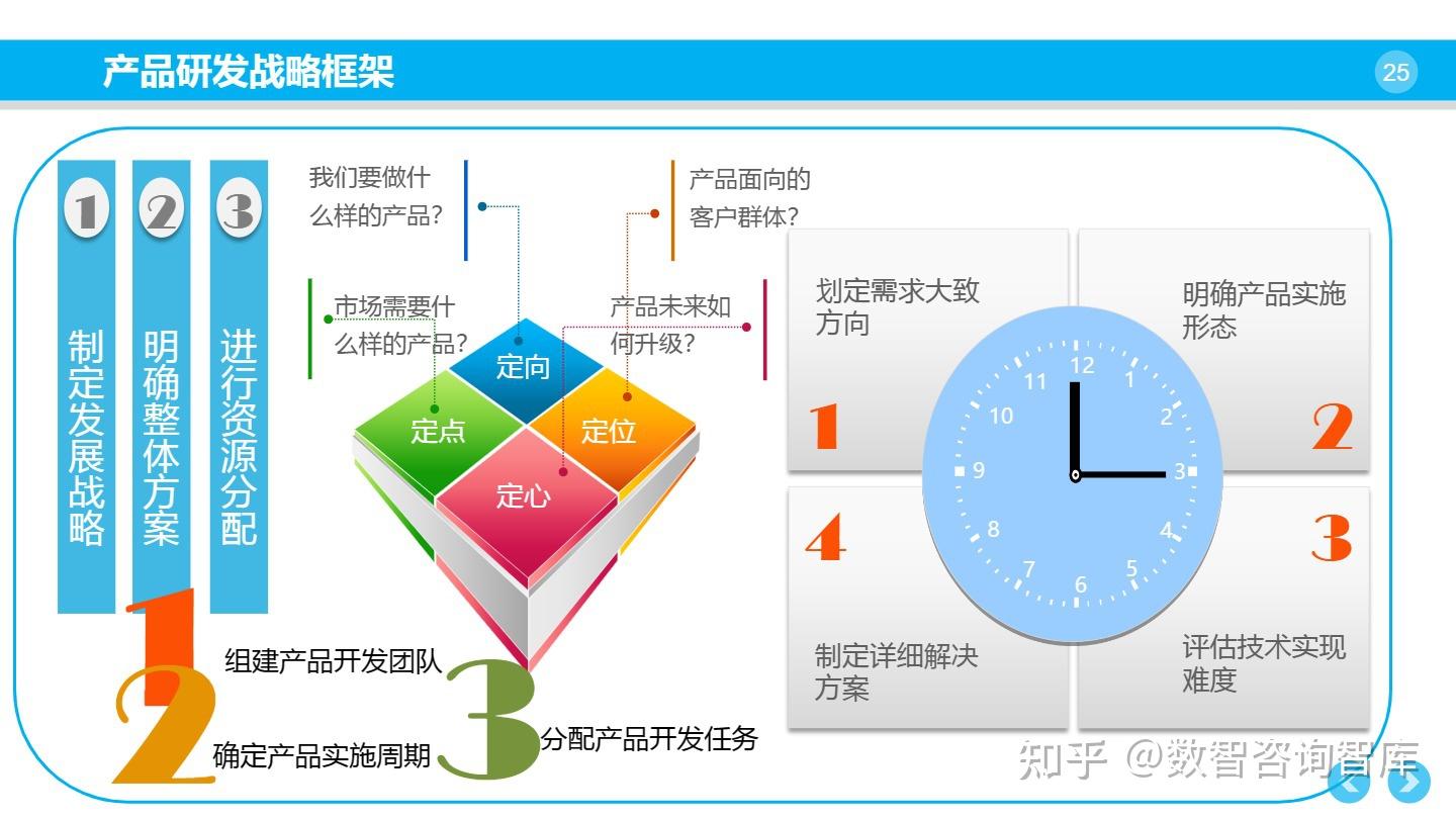 142页PPT | 企业产品研发管理体系构建指南（IPD+OKR+PLM） - 知乎