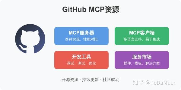 MCP全网最全资源集合 - 知乎