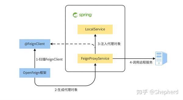 openfeign使用详解及实现原理 - 知乎