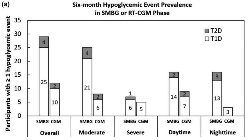 从心出发｜胰岛素治疗的T2D患者使用实时CGM或可显著改善心理社会结局 - 知乎