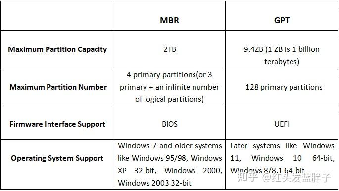 MBR与GPT：你的新硬盘应该选择哪一个？ - 知乎
