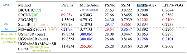 Single Image Super-Resolution Using Lightweight Networks Based on Swin Transformer （外行解读） - 知乎