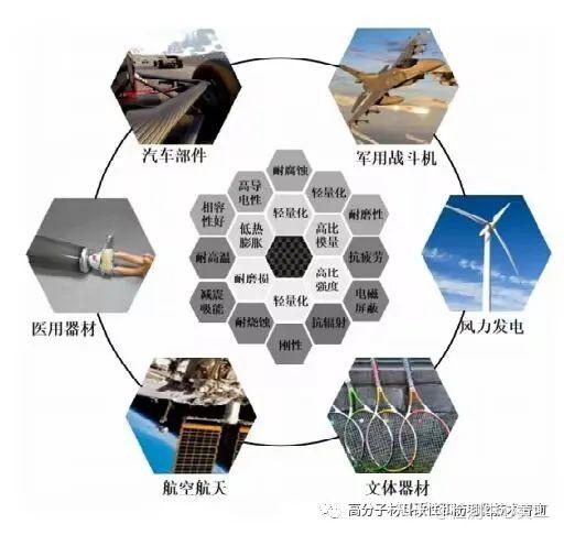 碳纤维（CF）及其复合材料的应用 - 知乎