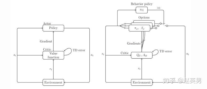 分层强化学习（The Option-Critic Architecture） - 知乎