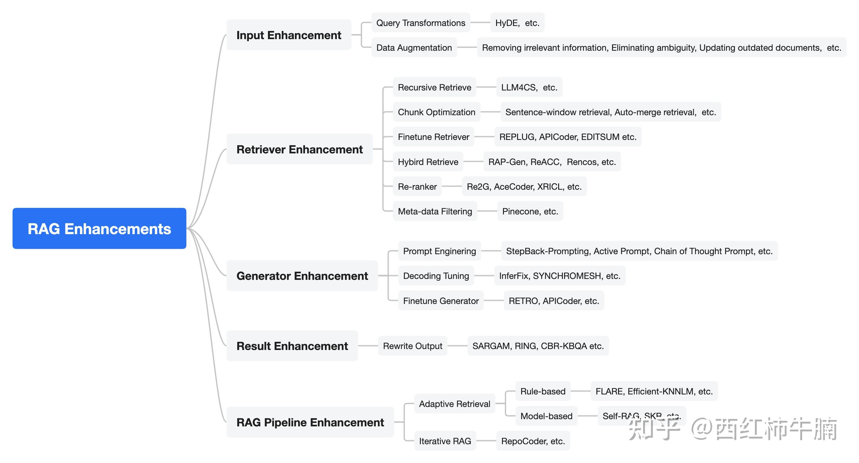 有大模型的地方，都有RAG----AIGC时代多模态RAG综述 - 知乎