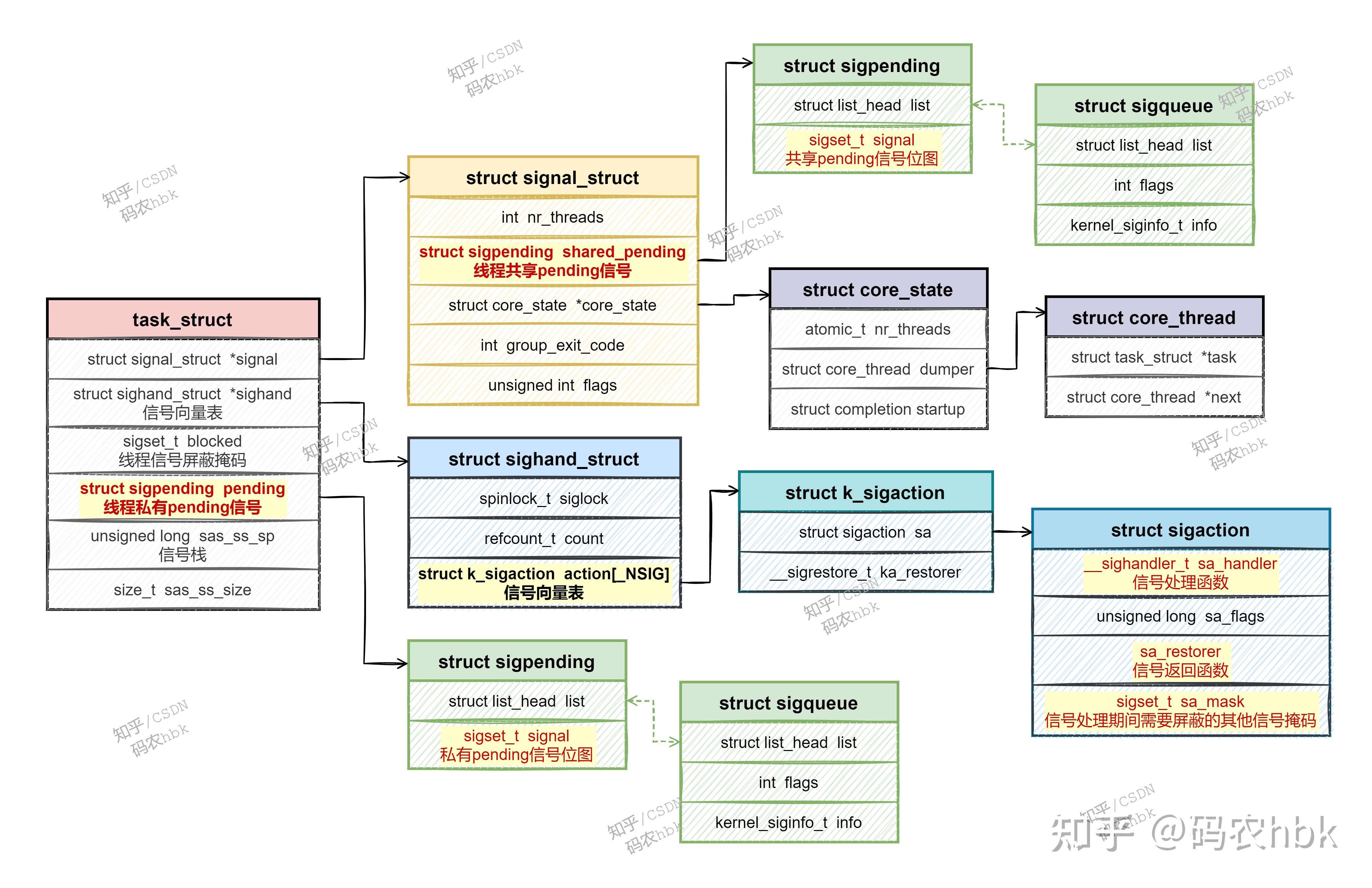 Linux signal 图文详解（一）信号简介、信号注册 - 知乎