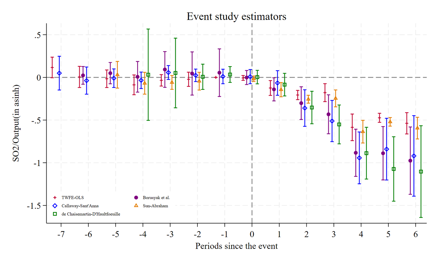 Stata学习：如何构建交叠DID模型？did_multiplegt - 知乎