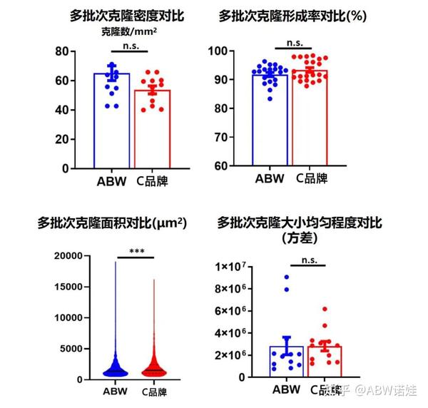 【测试报告】ABW vs C品牌基质胶：扩展型多能干细胞（EPSC）培养及分化 - 知乎