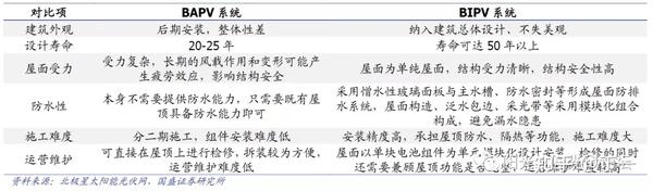 收藏丨后置式光伏（BAPV）和一体化光伏（BIPV）安装形式的对比 - 知乎