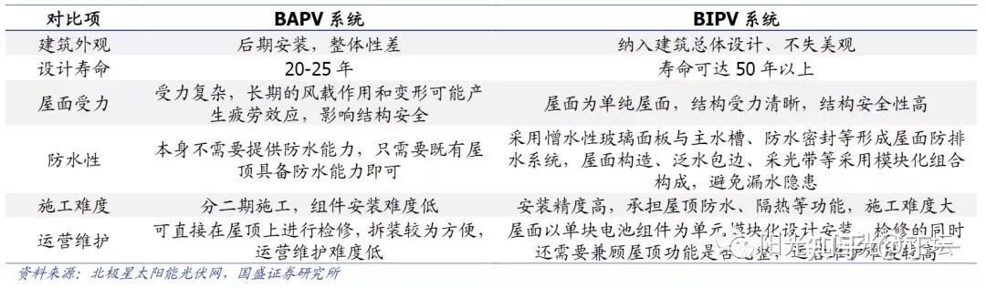 收藏丨后置式光伏（BAPV）和一体化光伏（BIPV）安装形式的对比 - 知乎