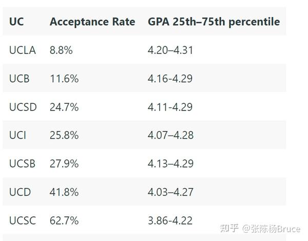 UC Berkeley本科有多难申（含GPA、SAT或ACT、专业方向，以及高中分布等重要择校数据！！ - 知乎
