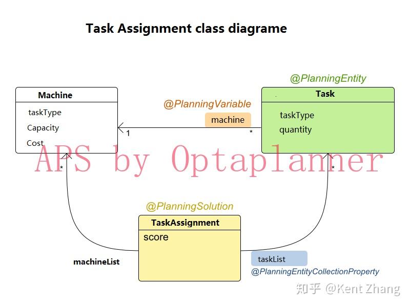 OptaPlanner规划引擎的工作原理及简单示例(2) - 知乎