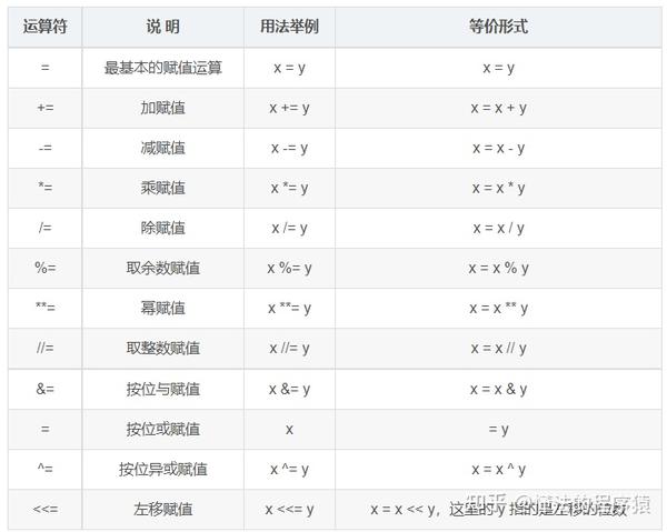 Python赋值运算符(入门必读) 知乎