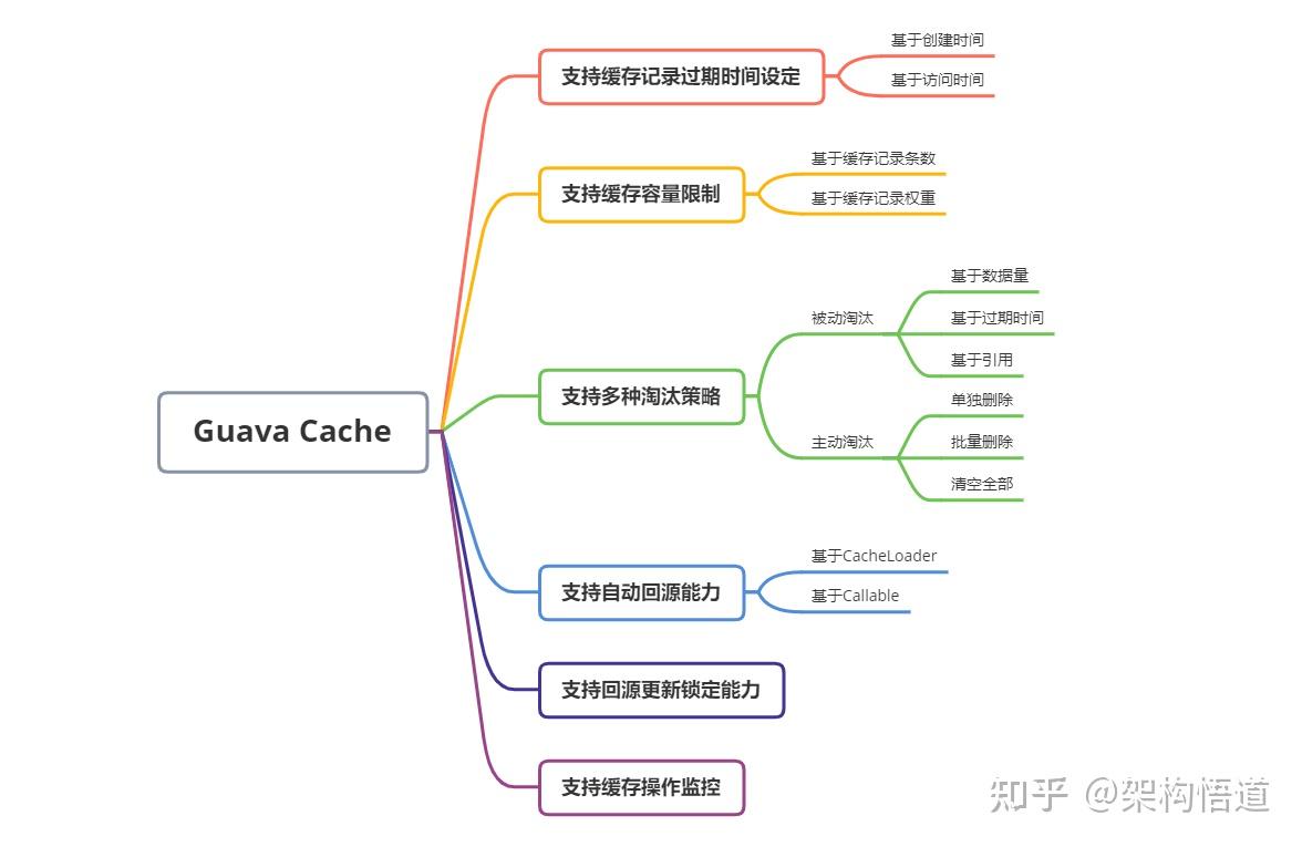 重新认识下JVM级别的本地缓存框架Guava Cache——优秀从何而来 - 知乎