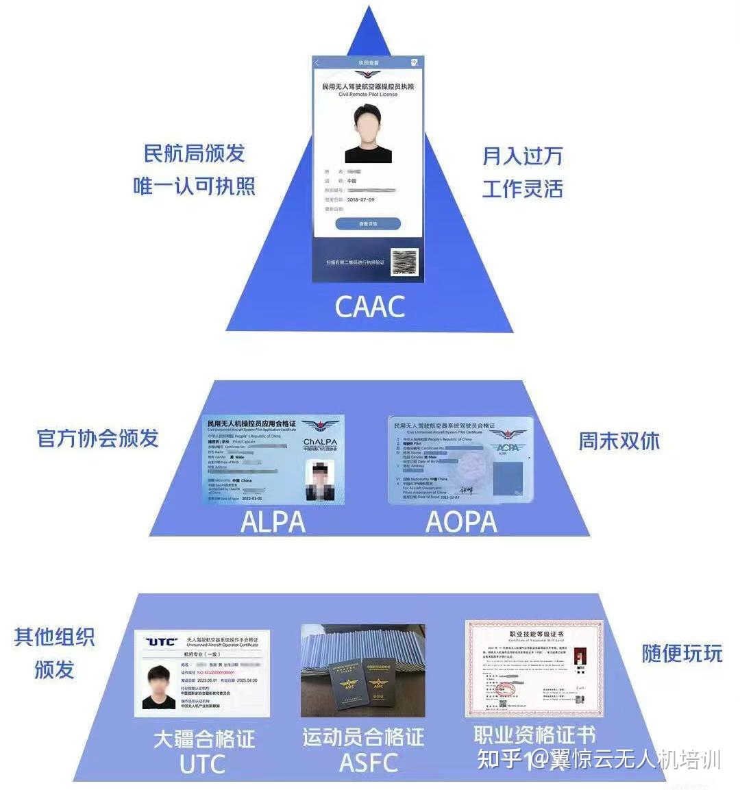 2025无人机考证新政解读：CAAC和AOPA证书含金量“大洗牌”？ - 知乎