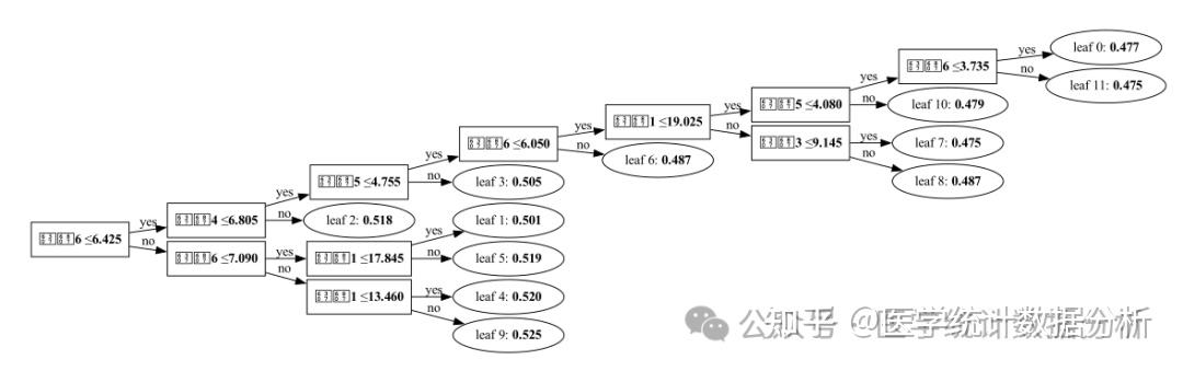 【左手Python右手R】ligntGBM模型(Light Gradient Boosting Machine)可视化及评价 - 知乎