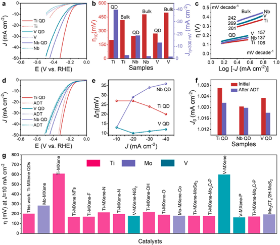 Chem. Eng. J.｜单分散MXene量子点边缘活性位点促进HER性能 - 知乎