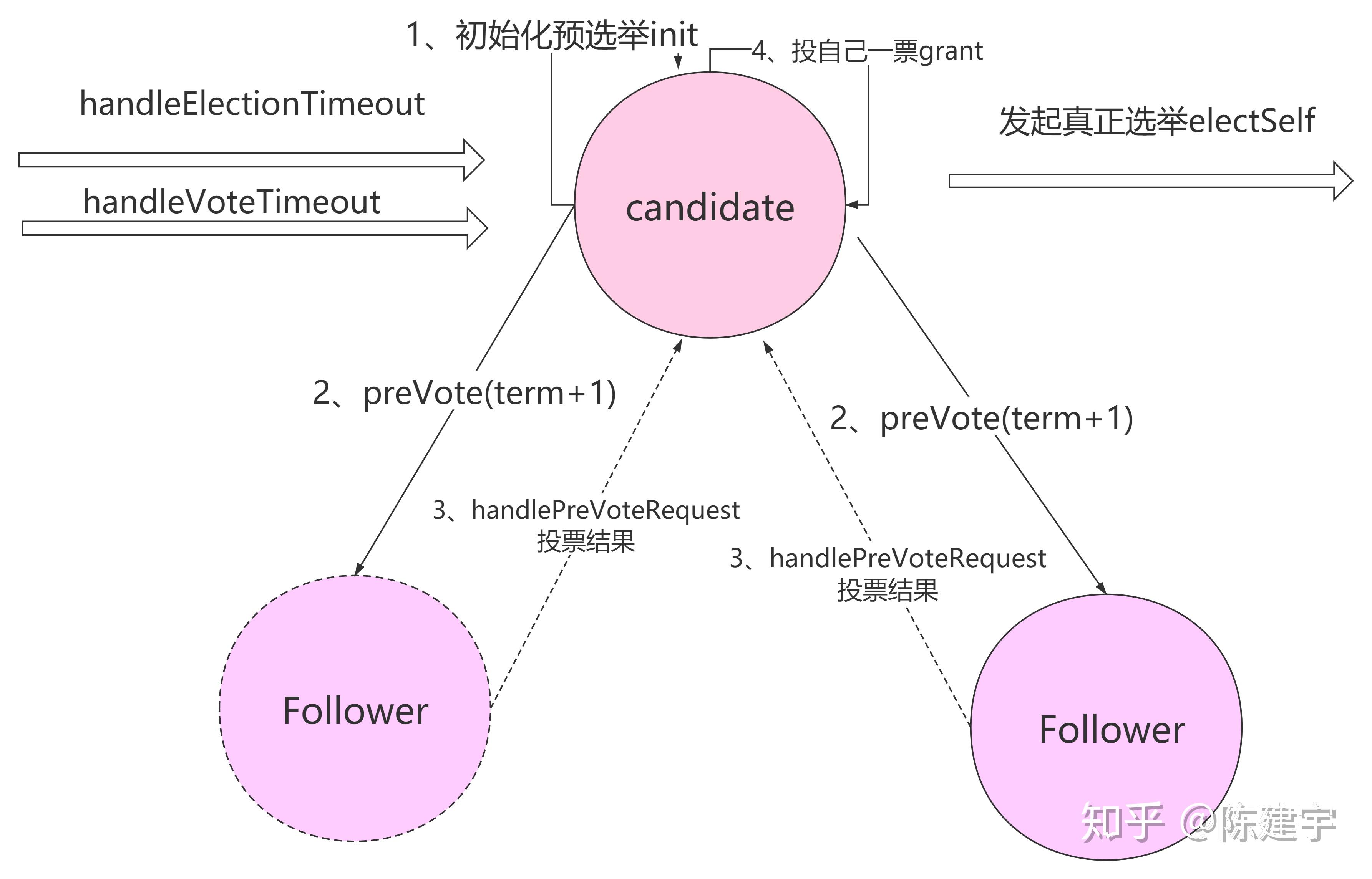 raft选举策略 - 知乎