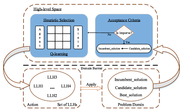 研究分享|超启发式、元启发式、启发式算法的交织关系 - 知乎