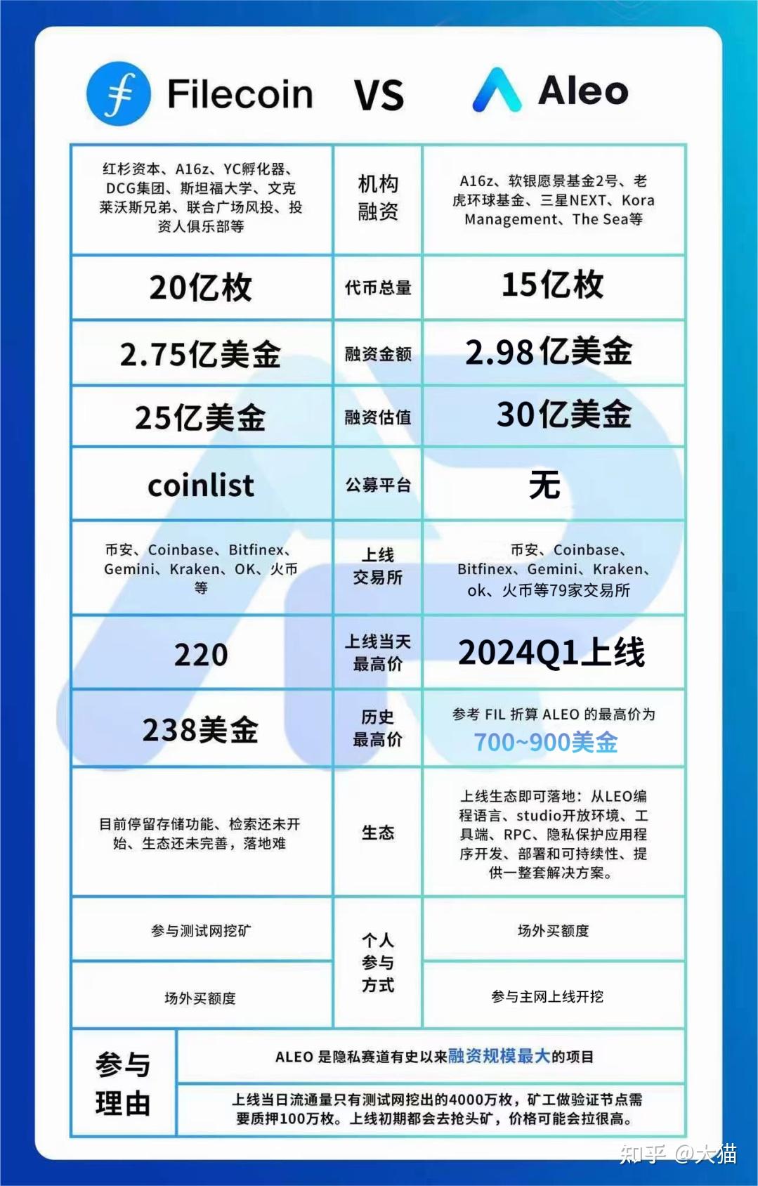 Aleo即将上线主网 | 大家最关心的50个关键问题 这里有全网最专业的答案 - 知乎