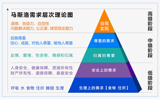 马斯洛的需求层次理论（Maslow's hierarchy of needs） - 知乎