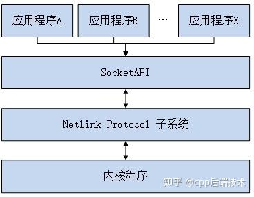 linux内核：netlink实现原理分析 - 知乎