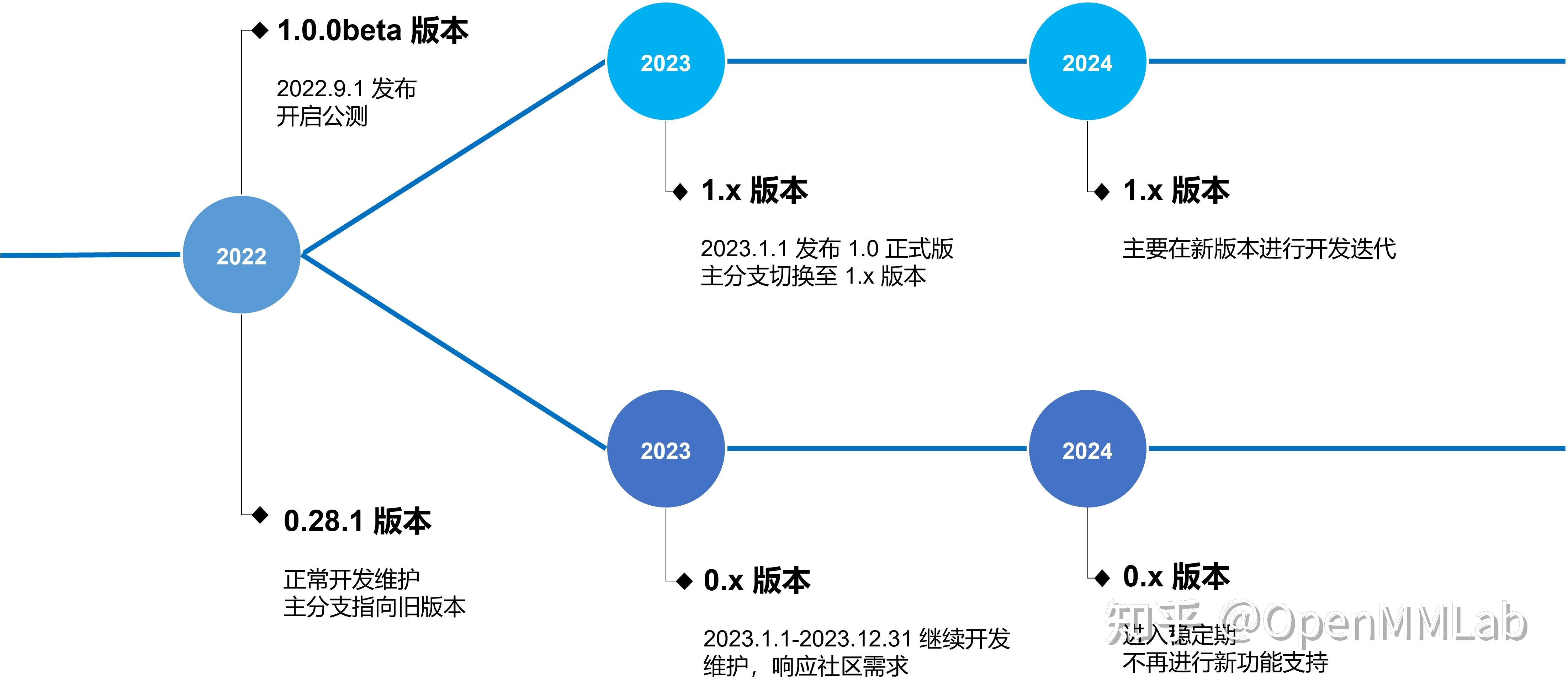 MMPose 1.0：迈向更优雅、更强大的姿态估计研发和应用框架 - 知乎