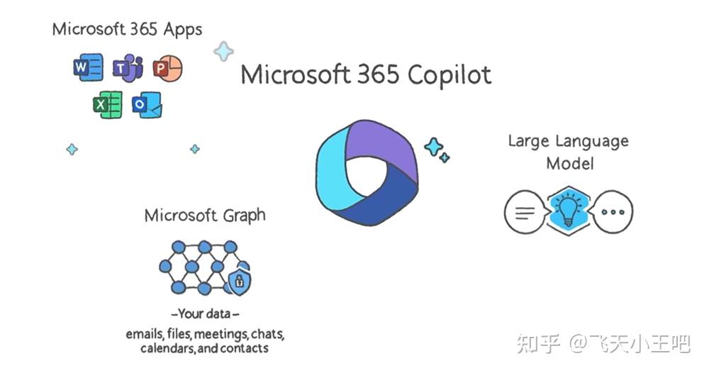 Microsoft 365 Copilot的简单介绍 - 知乎