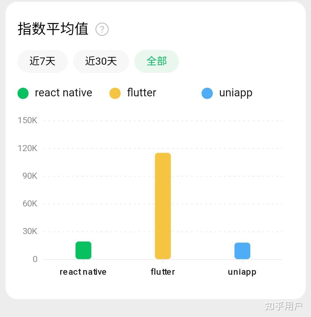 个人觉得flutter挺香的，看到很多人喷flutter，个人感觉还是很有发展趋势的，你们觉得呢？ - 知乎