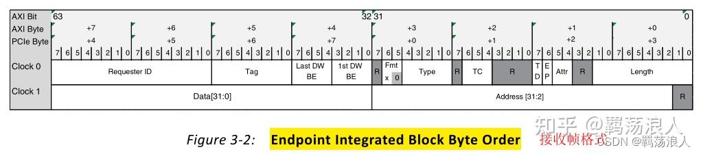 7 Series Intergrated Block for PCI Express仿真 - 知乎