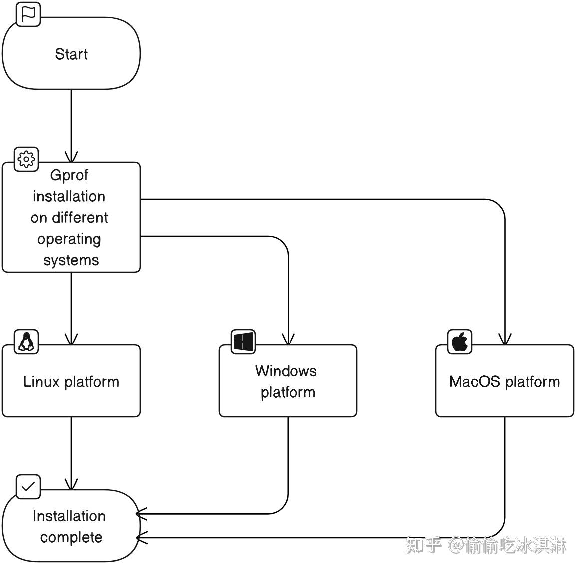 【C/C++ 单线程性能分析工具 Gprof】 GNU编译器套件 性能分析工具 Gprof 使用全面指南 - 知乎