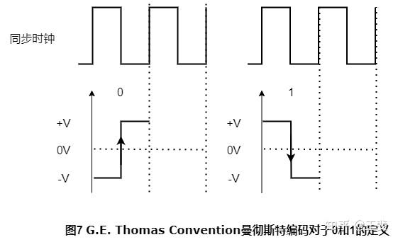 编码技术（RZ、NRZ、NRZI、曼彻斯特、差分曼彻斯特等） - 知乎