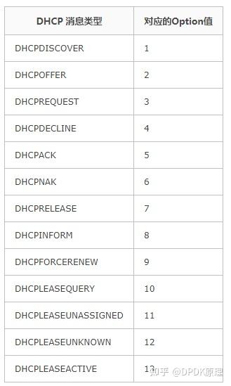 DHCP协议原理及其实现流程 - 知乎