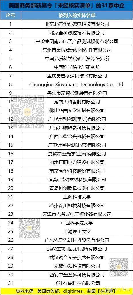31家中国实体清单曝光！中芯国际14nm恐断供？ - 知乎