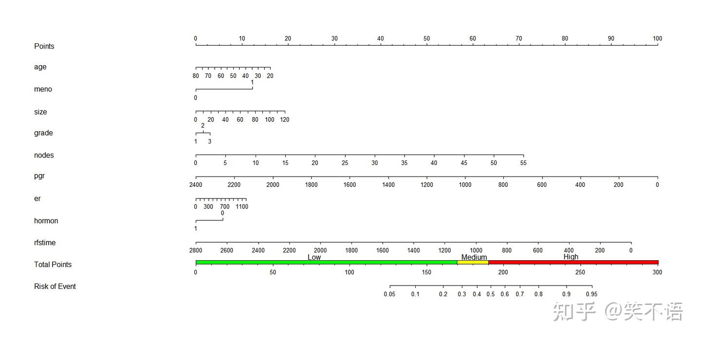 手把手教你绘制和解读实用R列线图(Nomogram)：从入门到精通 - 知乎