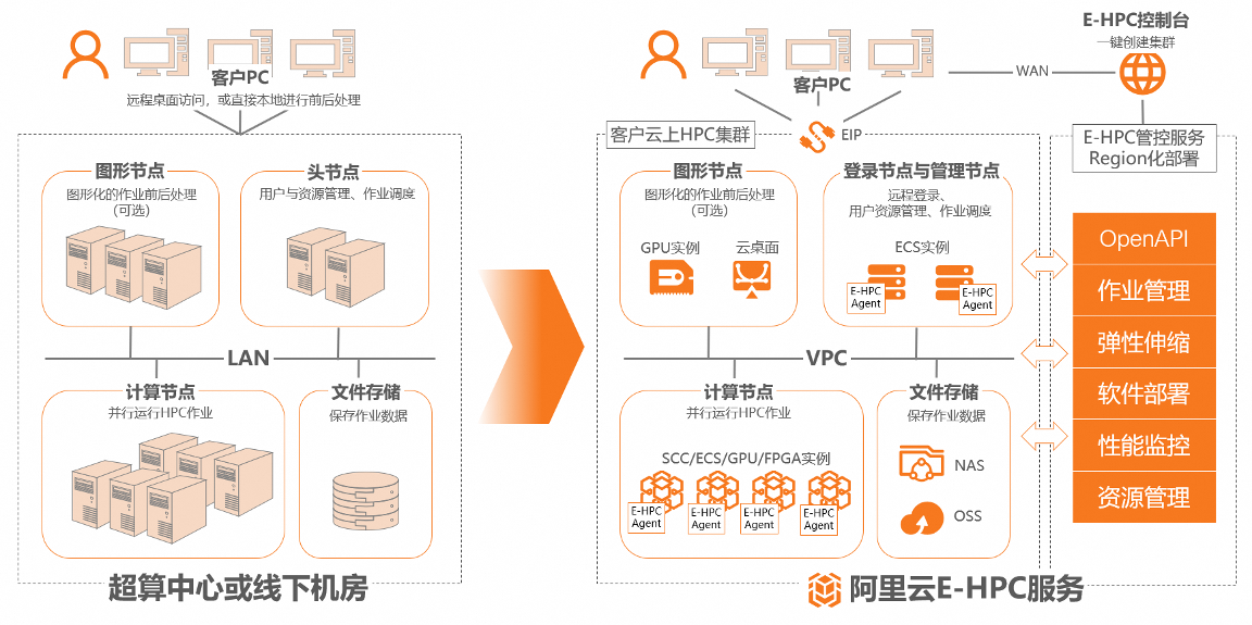 智源深澜携手阿里云 E-HPC： 生命科学领域的范式变革与工程化实践 - 知乎