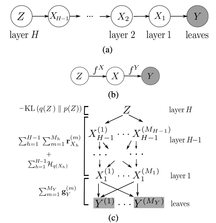 Some Recent Materials On Deep Gaussian Processes And Its Applications To Pdes 知乎