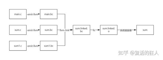 LLVM独立工具以及常用执行命令 - 知乎