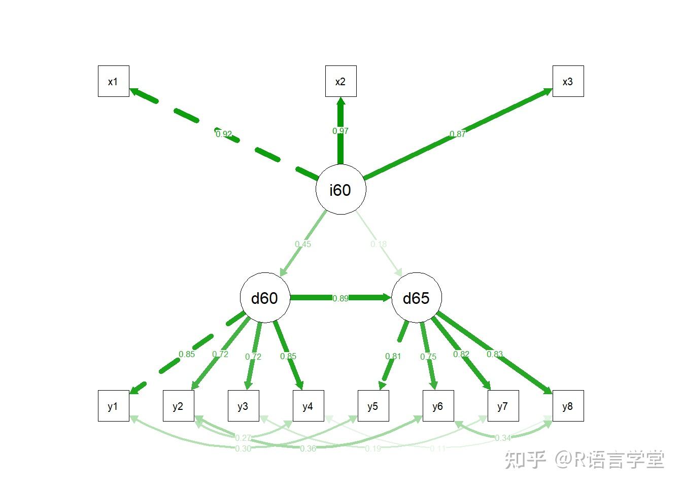 semPlot | 绘制结构方程模型的路径图 - 知乎