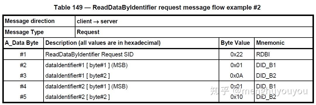 UDS协议详解系列--数据传输功能单元3 - 知乎
