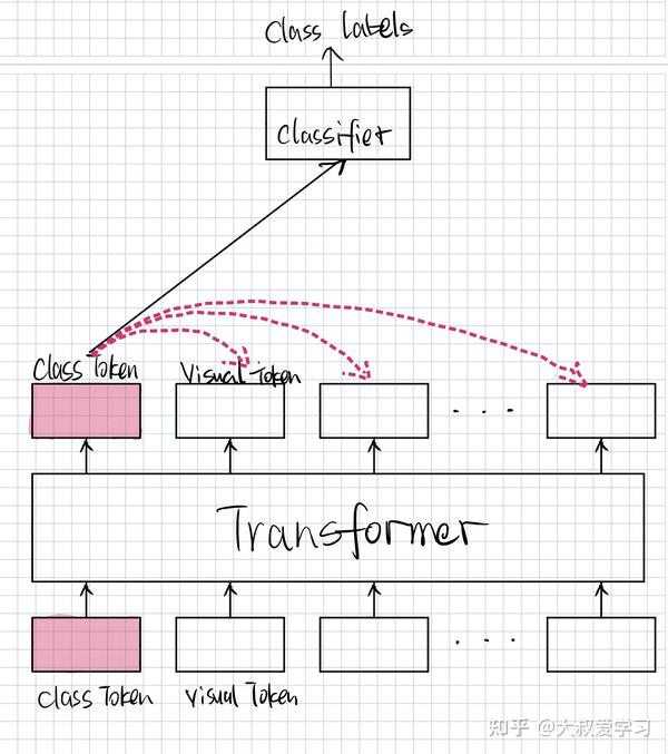 图解Vit 3：Vision Transformer——ViT模型全流程拆解（Layer Normalization, Position ...