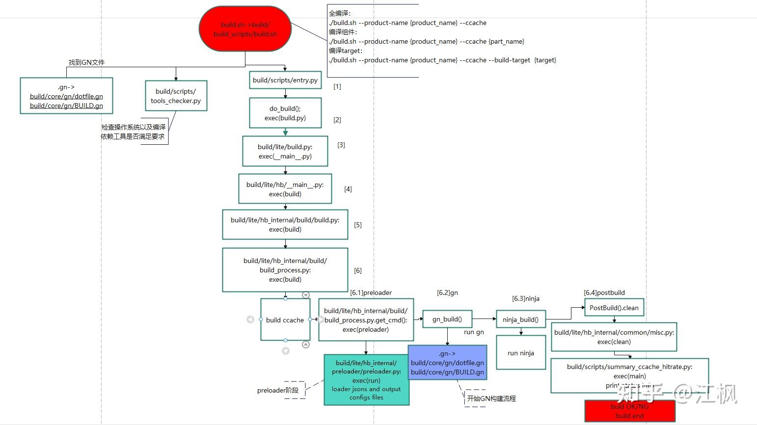 Openharmony-3.2Release编译构建系统 - 知乎