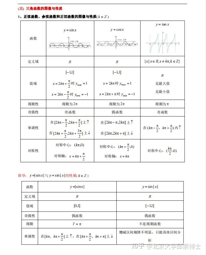 高中数学,三角函数与解三角形常见知识、题型汇总! 知乎