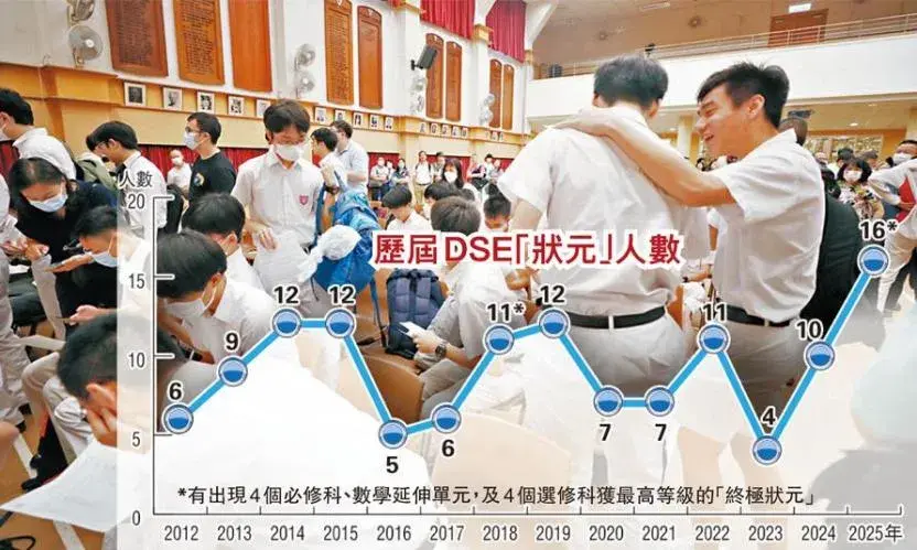 2025年DSE放榜：16名状元诞生，1.7万考生达大学门槛！ - 知乎
