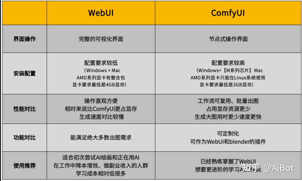 AI绘画：Stable Diffusion WebUI与ComfyUI该怎么选？一文对比优缺点 - 知乎