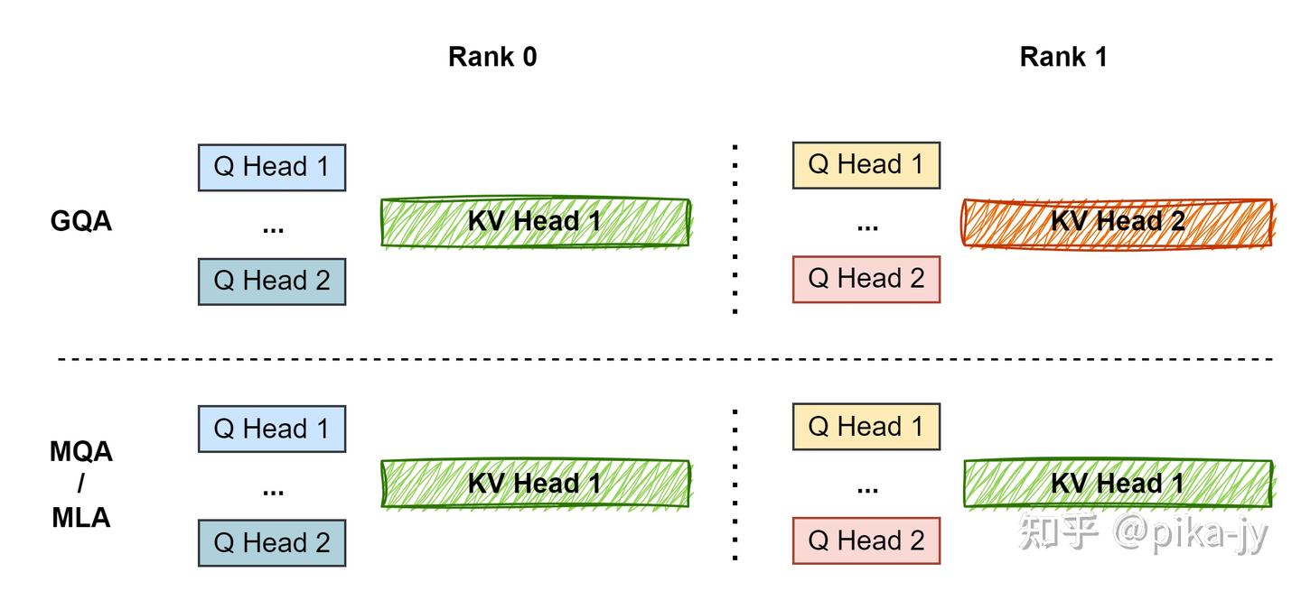 DeepSeek-V2 MLA KV Cache 真的省了吗？ - 知乎