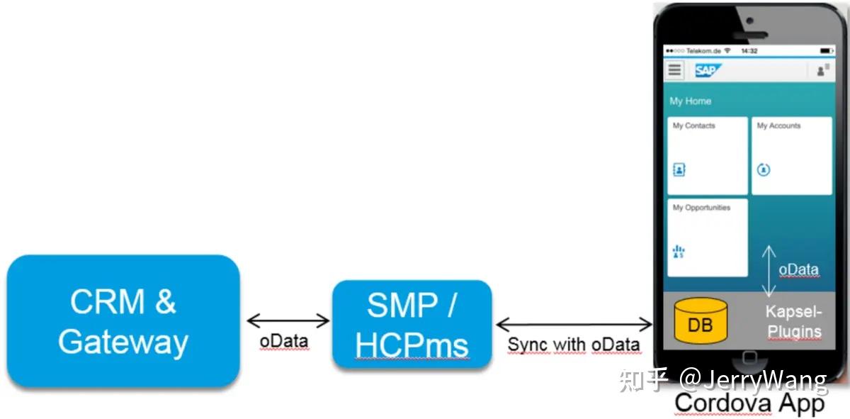 什么是 SAP SMP（SAP Mobile Platform） - 知乎